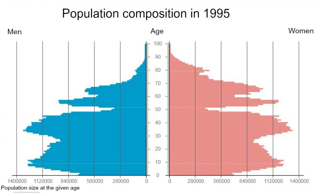 1995 gender statistics