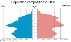 2031 projections