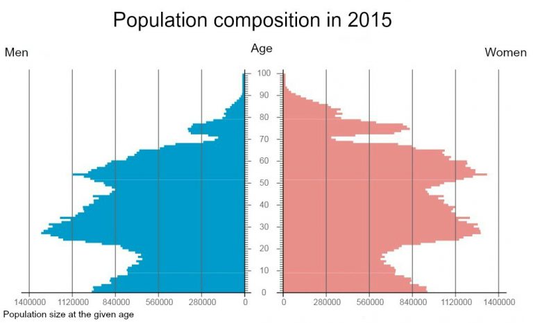 2015 data on gender balance