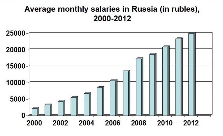 Average wages in 2000-2014